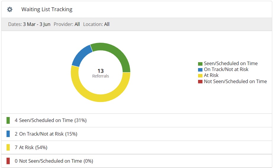 How to Use Waiting Lists – Carestream Dental